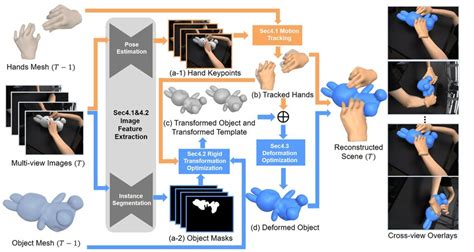Hand And Deformable Object Reconstruction Pipeline A Image Features