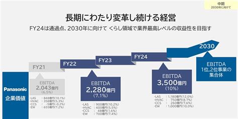 パナソニックの株価上昇を予想する理由と株価3000円超えの根拠 タイムバンク証券