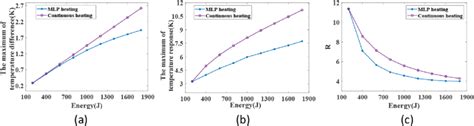a the maximum of temperature response b the maximum of temperature