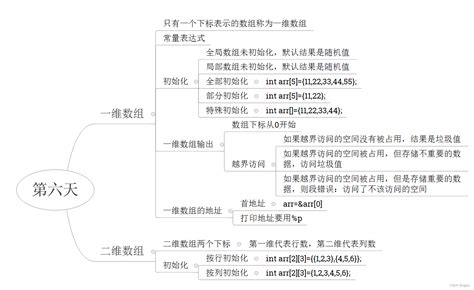 计算二维数组所有元素之和的c程序 Csdn博客