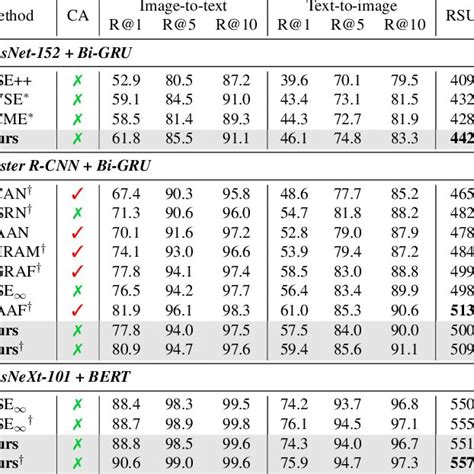 recall k and rsum on the coco dataset evaluation results on both