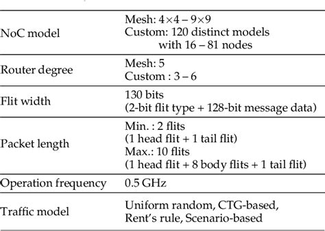 Table 2 From Mrcn Throughput Oriented Multicast Routing For Customized Network On Chips
