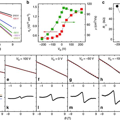 Gate Voltage Tuning Of The Anomalous Hall Effect In A Bi 1−x Mn X 2