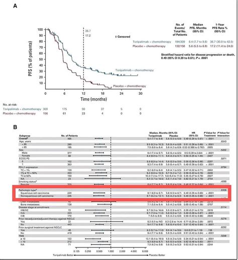 Pd 1肺癌一线治疗中国上市标准——越来越高 （一）2019年，中国桥接临床，orr终点默沙东k药 化疗一线治疗鳞状非小细胞肺癌，上市依据是——keynote407全 雪球