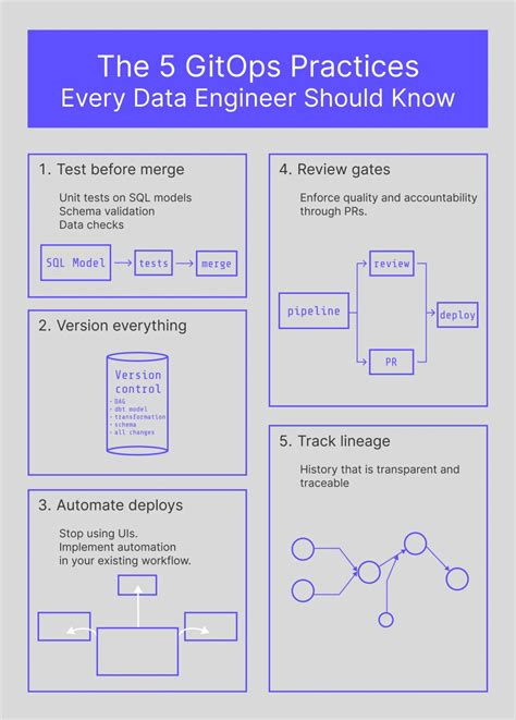 5 Gitops Practices Every Data Engineer Should Know About Tom Baeyens