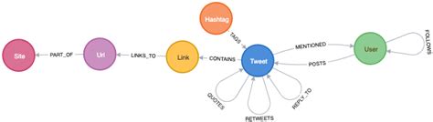 Exploring Twitter Data With Vuejs And Grandstack • Bert Radke