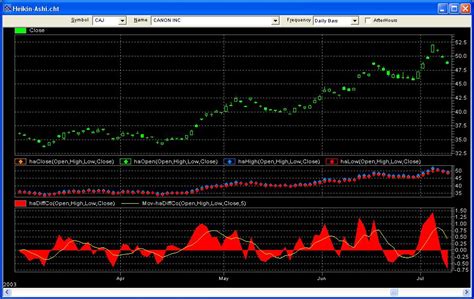 Heikin Ashi Technique Tasc February 2004 Neuroshell Trader Support