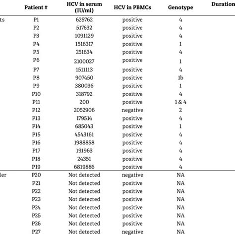 Hcv Rna In Naïve And Sustained Responders Hcv Patients Download Scientific Diagram
