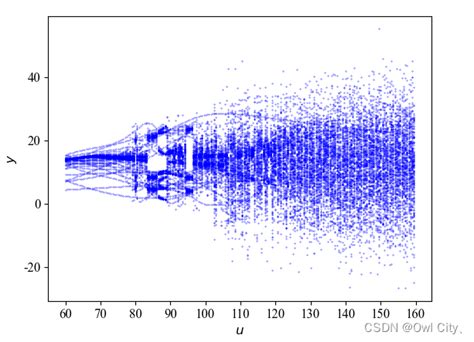 混沌系统在图像加密中的应用（基于哈密顿能量函数的混沌系统构造12） Csdn博客