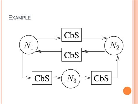 Ppt Implementing Synchronous Models On Loosely Time Triggered