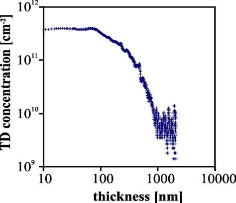 Density Of Threading Dislocations In A 22 M Thick Inn In Dependence On Download Scientific
