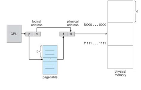 Operating System Memory Management Part 6 Bankexamstoday