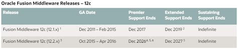 Oracle Forms Position In 2024