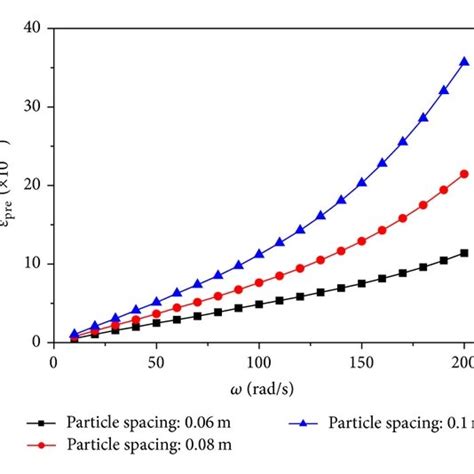 Sound Pressure Error Versus Particle Spacing For Different Courant Numbers Download