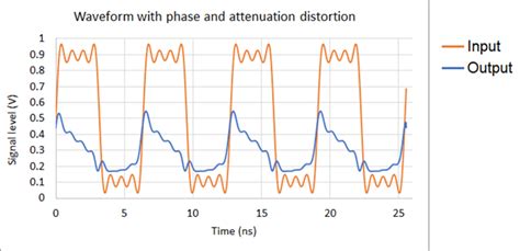 Cách Phân Tích Méo Pha Trong Đường Truyền