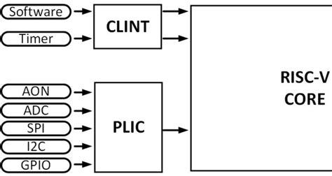 Risc V Sifive U54内核——plic平台级中断控制器 知乎