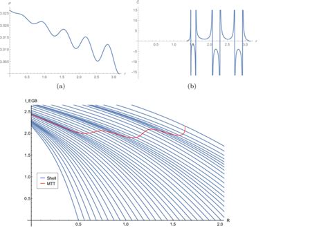 The Graphs Show The A Density Distribution B Values Of C And C Download Scientific