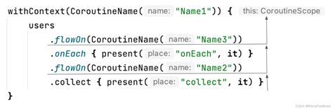 深潜kotlin协程（二十一）：flow 生命周期函数kotlin Oneach Csdn博客