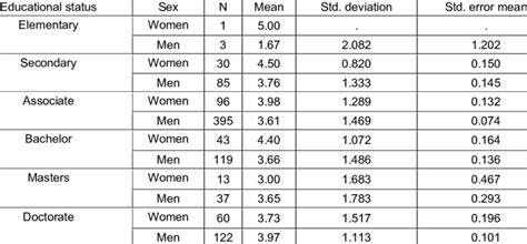 Sns Usage According To Educational And Sex Download Table