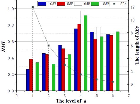 the relationship between a ses and hml indicators in the mcdpmf