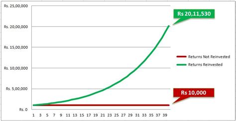 Power Of Compounding When Your Money Works For You Rather Than You Working For Money Stable