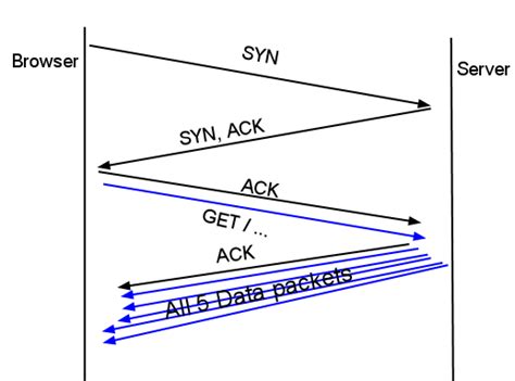 Tuning Initcwnd For Optimum Performance Cdn Planet