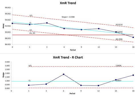 Solved Control Charts Charts Plotting Incline Or Decline Jmp User Community