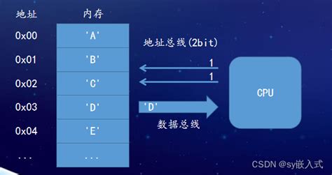 arm 计算机基础知识 计算机组成与设计arm版 csdn csdn博客
