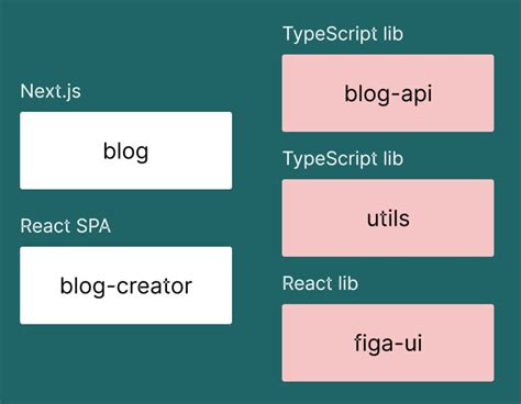 Adrian Połubiński On Linkedin Monorepo Libraries Applications Nx
