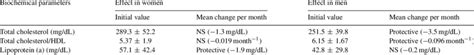Differential Effects Of Chios Mastic By Sex In The High Dose Group Download Table