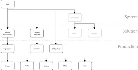 Domain Framework For Dedicated Solutions
