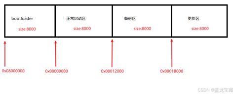 Bootloader学习笔记 从零开发bootloader（4）晶晨bootloader分区修改 Csdn博客
