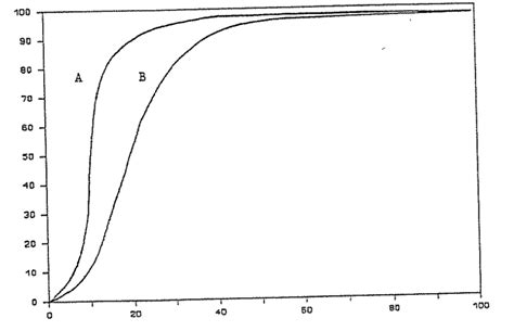 The Diagram Below Is An Oxygen Binding Curve Chegg Com