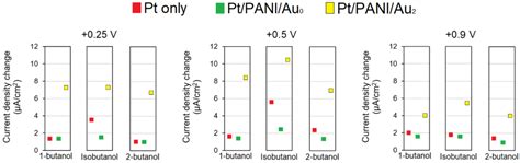 New Trend Of Amperometric Gas Sensors Using Atomic Gold Decorated