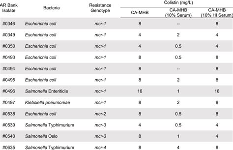 Comparative Mic Testing For Col Performed In Standard Bacteriological