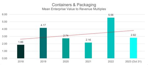 Mean Enterprise Value To Ebitda And Revenue Multiples Imaa Institute For Mergers
