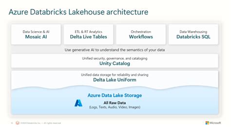 What Is The Medallion Arcitecture Data Analytics Blog