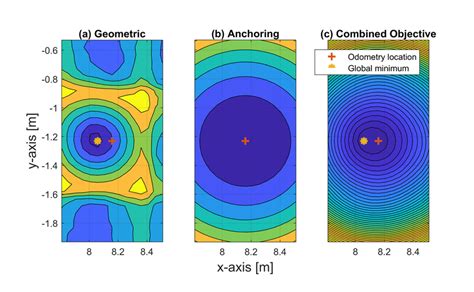 Lidar Matching Objective Function For The Scenario In Fig 2 A Is Download Scientific