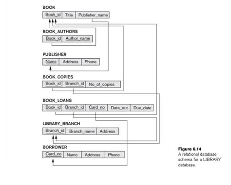 Problem Consider The LIBRARY Relational Schema Chegg Com