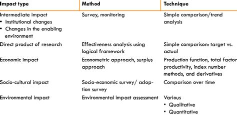 1 Impact Assessment Methods And Techniques Download Table