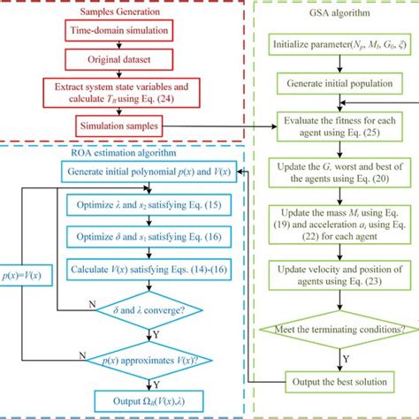 Idea For Obtaining The Optimal Estimation Of Roa Roa Region Of Download Scientific Diagram