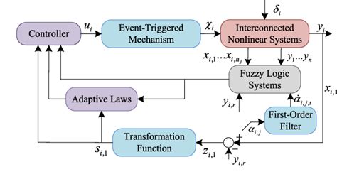 Figure 1 From Error Transformation Based Event Triggered Adaptive Fuzzy Control For