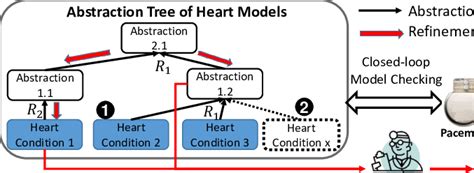 Automated Closed Loop Model Checking With Abstraction Tree Download Scientific Diagram