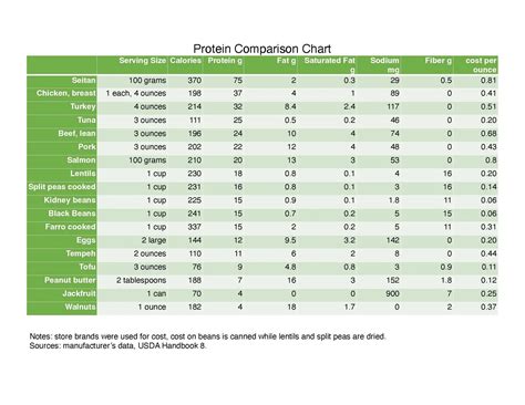 Protein Comparison Charts And Handouts — Food And Health Communications