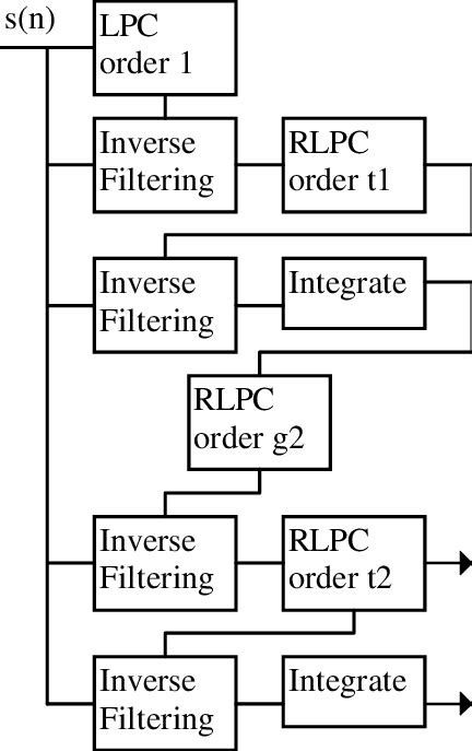Block Diagram Of The Source Filter Estimation Procedure Sn Input