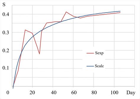 Experimental Data And Their Approximation By A Second Order Download Scientific Diagram