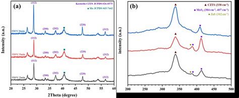 A Xrd Patterns And B Raman Spectra Of Czts Thin Films Sulfurized At