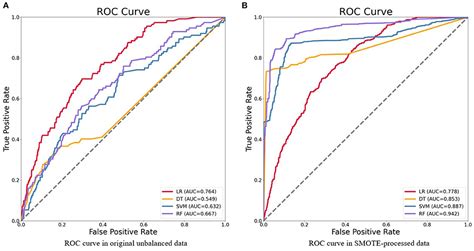 Frontiers Application Of Machine Learning Algorithms In Predicting Hiv Infection Among Men Who