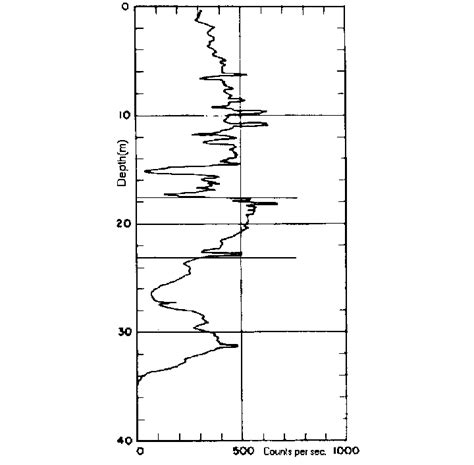 Gamma Log Of Well No Ifp 9 Download Scientific Diagram Gamma Log Of Well No Ifp 9 Download Scientific Diagram