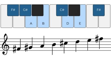 F Sharp Minor Piano Scale